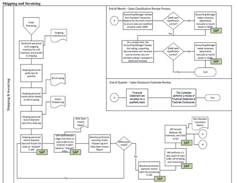 Sap Month End Close Process Flowchart Josefa Guffey