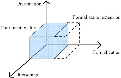 The Semantic Wiki Extension Space To Support Flexible Knowledge