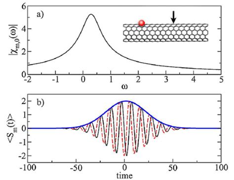 A Spin Susceptibility χ M 0 In Units Of Download Scientific Diagram