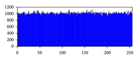 histogram analysis of plain image and encrypted image a c and