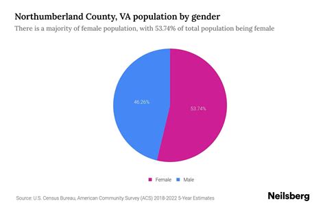 Northumberland County Va Population By Gender 2024 Update Neilsberg