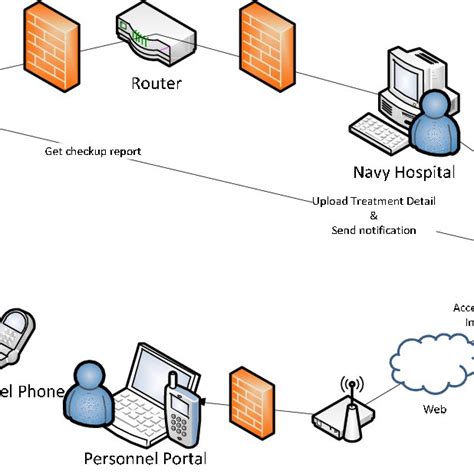 E Medical Checkup It Network Architecture Download Scientific Diagram