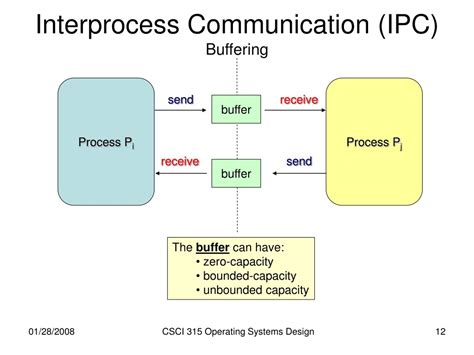 Ppt Operating Systems Design Interprocess Communication Overview Powerpoint Presentation Id