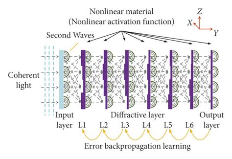 A Schematic Diagram Of Neurons In The Diffraction Mode With Nonlinear Download Scientific