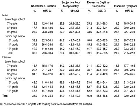 The Prevalence Of Sleep Disturbances Among Japanese Adolescents