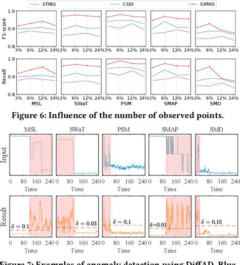 Figure 6 From Imputation Based Time Series Anomaly Detection With