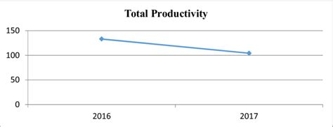 Total Productivity Index Based On Figure 1 It Can Be Seen That Overall