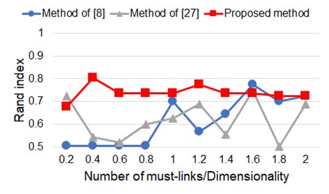 Defect Detection Performance For Various Amounts Of Human Provided Weak Download Scientific