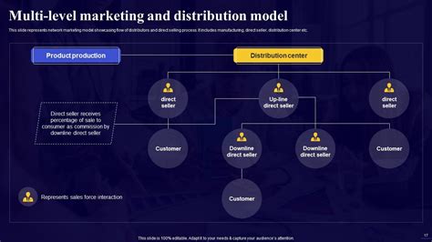 Comprehensive Guide For Network Marketing Strategies Powerpoint Presentation Slides Mkt Cd Ppt Slide