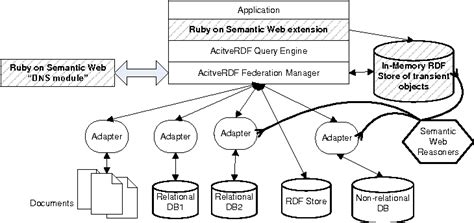 Figure 1 From A Persistent Programming Language For The Semantic Web