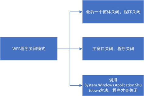 wpf c ：程序关闭的三种模式 wpf 关闭程序 csdn博客