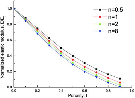 Normalized Effective Elastic Moduli Of Porous Tantalum Involving