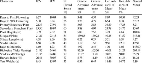 Estimates Of Different Genetic Parameters Of Variation For 13 Traits