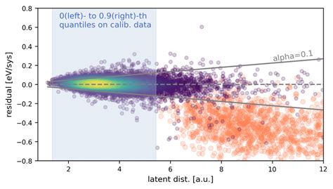 Out Of Distribution Analysis On Qm9 Yellow To Purple Dots Are Test