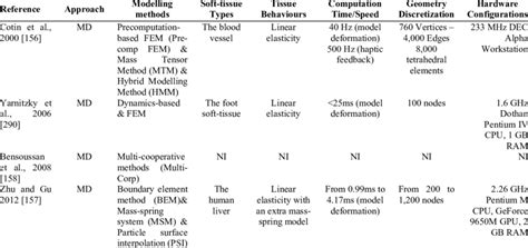 Classification Of Developed Modelling Methods For Soft Tissue Download Scientific Diagram