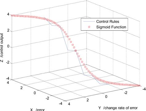 Figure 1 From Simulation And Preliminary Experimental Results On S Surface Control Of An