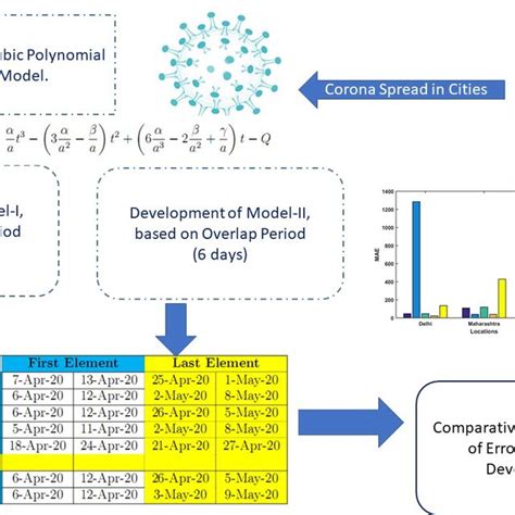Forecasting Results Mape For Model I Download Scientific Diagram
