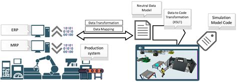 Integration Of Discrete Simulation Prediction And Optimization