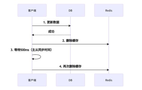 Redis缓存与数据库一致性终极指南从延迟双删到分布式事务活动更新与缓存一致性流程图流程会包含分布式锁、数据库更新、延迟双删缓存等关 Csdn博客