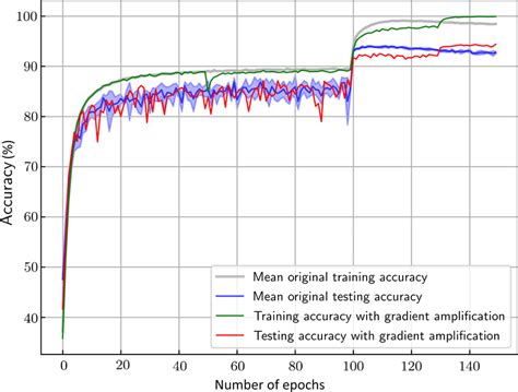 Performance Of The Best Models With Gradient Amplification Over 150