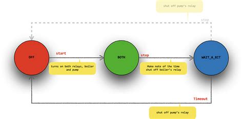 Executing A Countdown Timer With Millis When If Conditions Are Met General Guidance