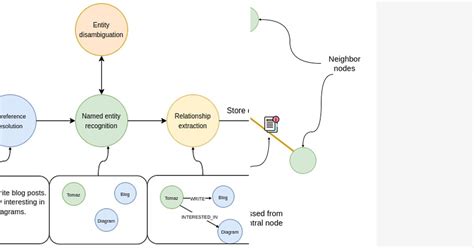 List Graph Curated By Bernowly Lima Medium