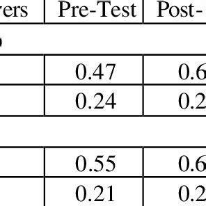 Non Adaptive Versus Adaptive Tutor Download Table