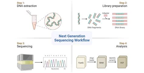 Liquid Handling In Genomics From Dna Extraction To Sequencing Microlit