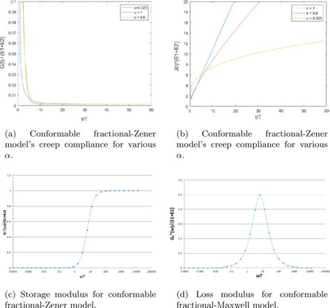 Various Properties Of Conformable Fractional Zener Model Color Figure Download Scientific