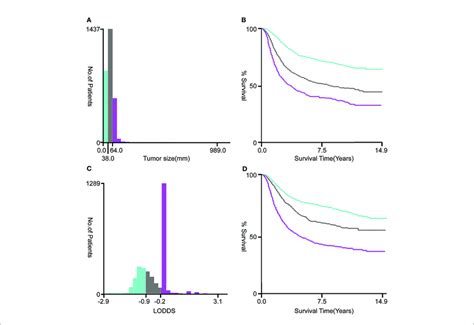 The Optimal Cutoff Values For Tumor Size A B And Lodds C D Via