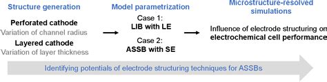 Figure 1 From Influence Of Electrode Structuring Techniques On The
