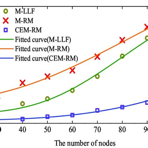 Comparison Of Scheduling Time Of The Three Algorithms Download