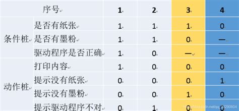 测试开发面试题汇总（自用） csdn博客