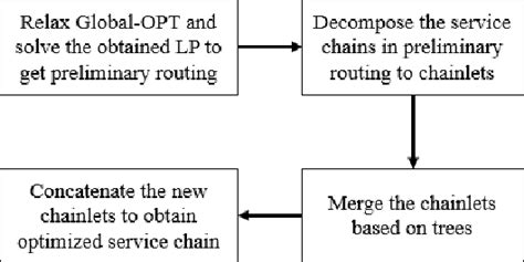 Figure 1 From Dynamic Service Function Chaining In Sdn Enabled Networks