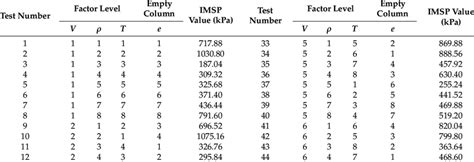 Orthogonal Experiment Arrangement And Test Results Download Scientific Diagram