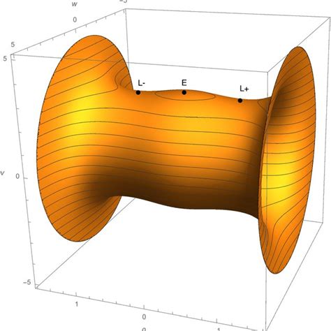 Shape Potential For The Equal Mass Isosceles Three Body Problem Download Scientific Diagram