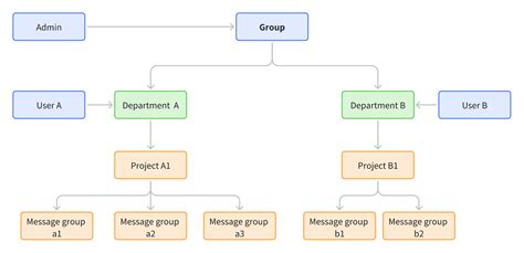 Project Management Byteplus Messaging Byteplus