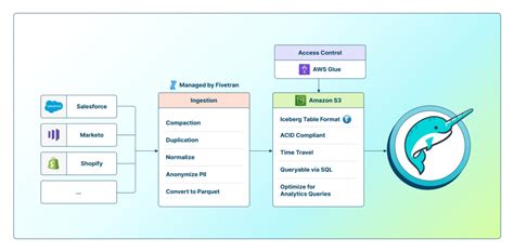 building your data lakehouse with dremio and fivetran blog