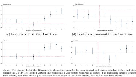 figure 2 from bootstrapping science the impact of a “return human