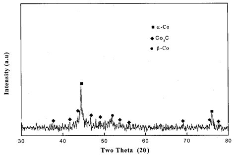 Powder Xrd Patterns For Carbon Encapsulated Co Particles Three