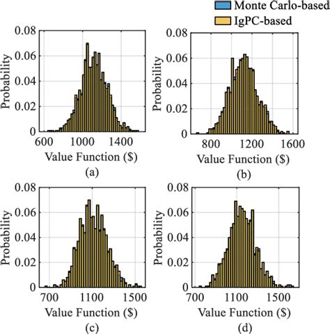 Figure 7 From Rsm Based Approximate Dynamic Programming For Stochastic