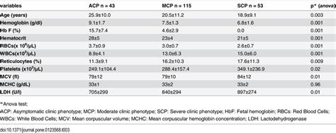 Age And Hematological Parameters According Clinical Phenotypes Of The Download Table