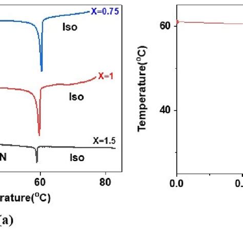 Fig S1 A Dsc Scans Obtained For [ccn Mn X ] And B Corresponding Download Scientific