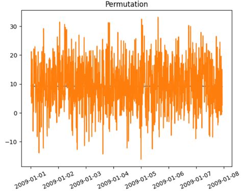 Enhancing Time Series Data Predictions A Survey Of Augmentation