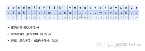 什么是恺撒密码？如何用python实现它36 知乎