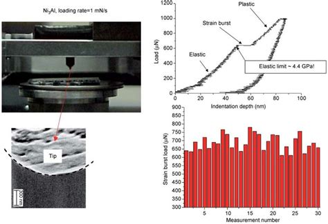 Sharp Yield Point Observed During Nanoindentation Of Well Annealed Download Scientific Diagram
