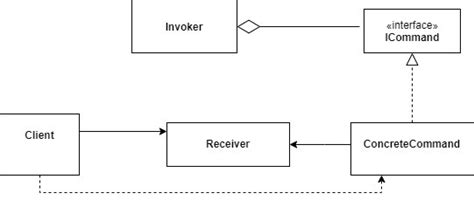 Software Engineering In Net Command Design Pattern In C