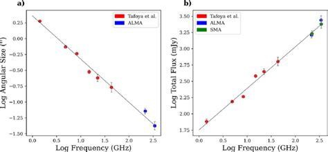 Total Flux Density And Angular Size As A Function Of Frequency For The