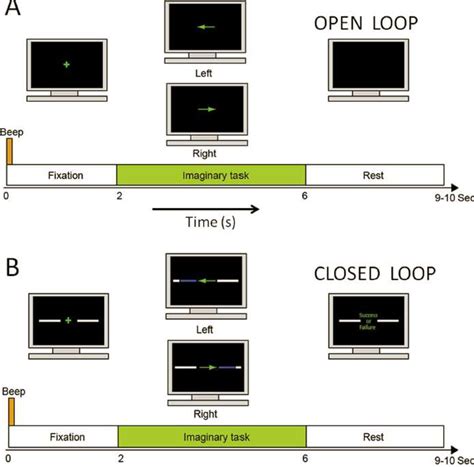 Experimental Design Of Brain Executive Cursor Control A Open Loop