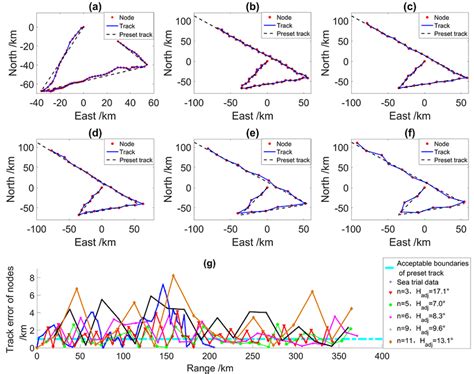 Comparison Of Navigation Trajectories And Related Performances Under Download Scientific